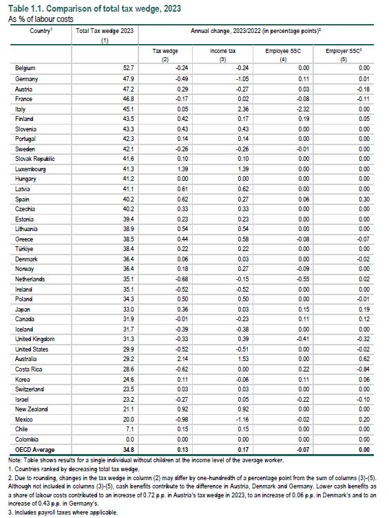 통계하이라이트: 2023년 OECD 국가 국민부담 변동(2022년 대비) 상세보기|OECD 통계 | 주오이시디 대한민국 대표부