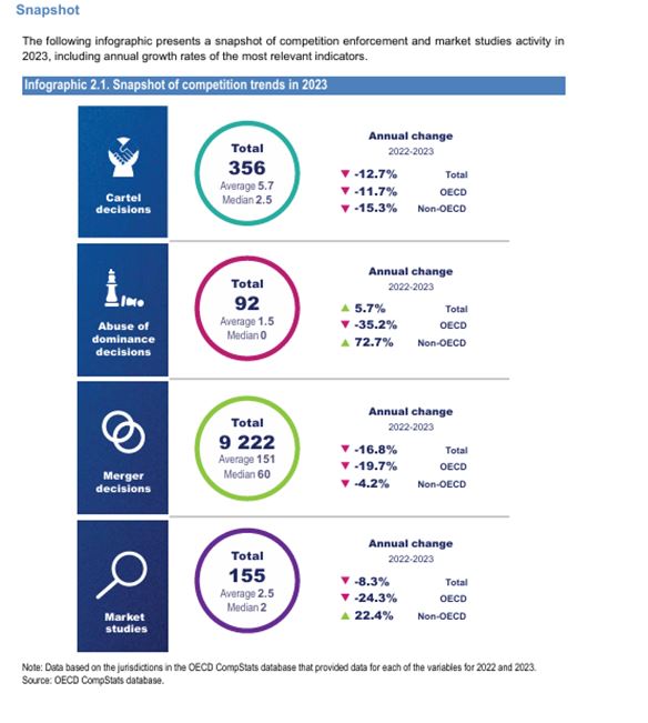 통계하이라이트: 경쟁법 집행동향 상세보기|OECD 통계 | 주오이시디 대한민국 대표부
