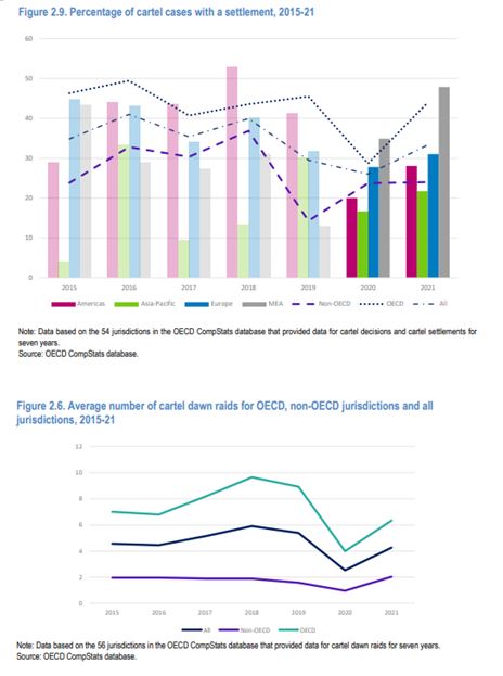 통계하이라이트: OECD 경쟁법 집행동향 2023 상세보기|OECD 통계 | 주오이시디 대한민국 대표부
