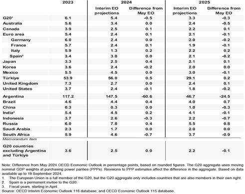 통계하이라이트: OECD 중간경제전망(2024.9월) 상세보기|OECD 통계 | 주오이시디 대한민국 대표부