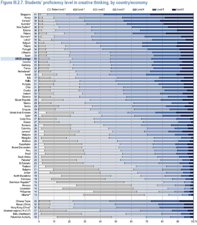 통계하이라이트: OECD 국제학업성취도평가(PISA) 2022 창의적 사고 평가 결과 상세보기|OECD 통계 | 주오이시디 ...