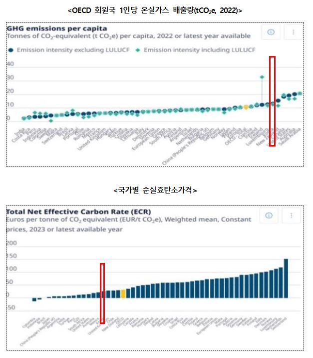 통계하이라이트: 한눈에 보는 환경지표 상세보기|OECD 통계 | 주오이시디 대한민국 대표부