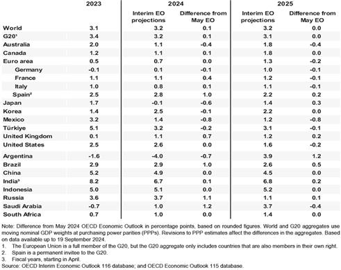 통계하이라이트: OECD 중간경제전망(2024.9월) 상세보기|OECD 통계 | 주오이시디 대한민국 대표부