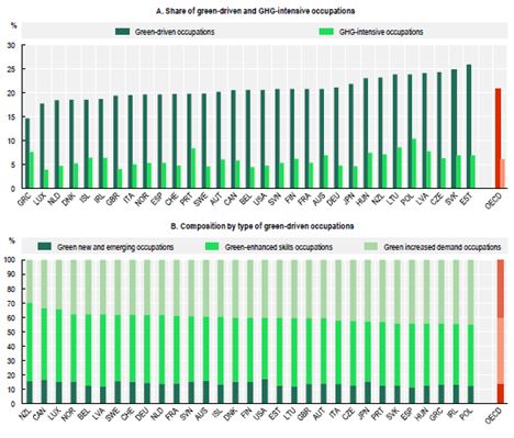 통계하이라이트: 녹색 주도 직종 및 온실가스 집약 직종 비중 상세보기|OECD 통계 | 주오이시디 대한민국 대표부